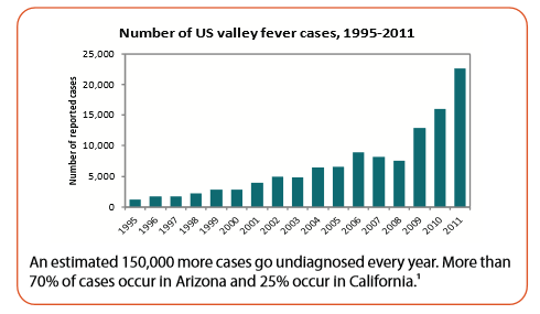 VALLEY FEVER CASES SKYROCKET TEN-FOLD ACROSS SOUTHWEST; OVER 25% OF ...